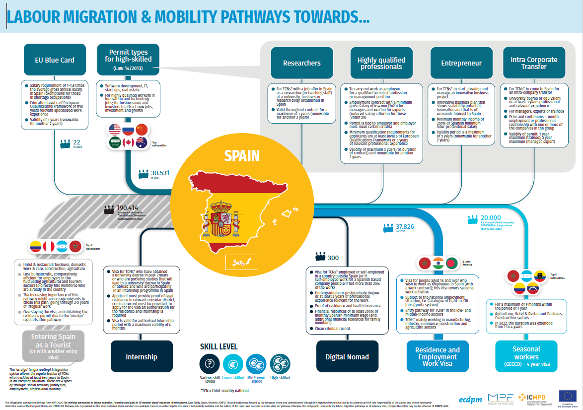 Resources - Mapping Pathways: Spain Infographic (2024) - Migration Partnership Facility